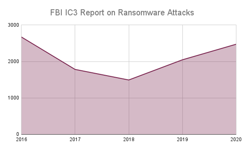 RDP and Other Remote Login Attacks - How Ransomware Works