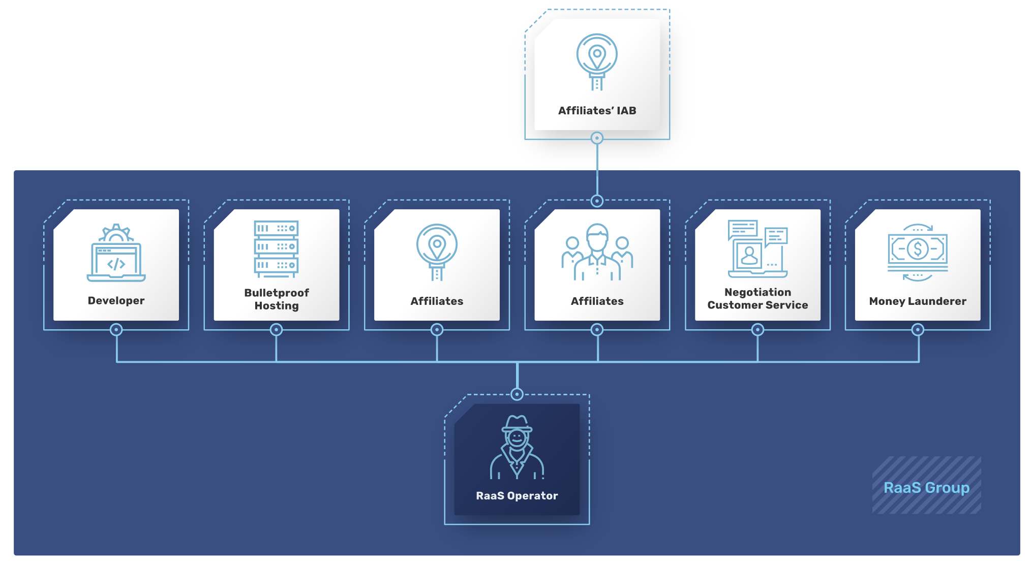 The Ransomware Ecosystem - RaaS, Extortion, Cryptocurrency