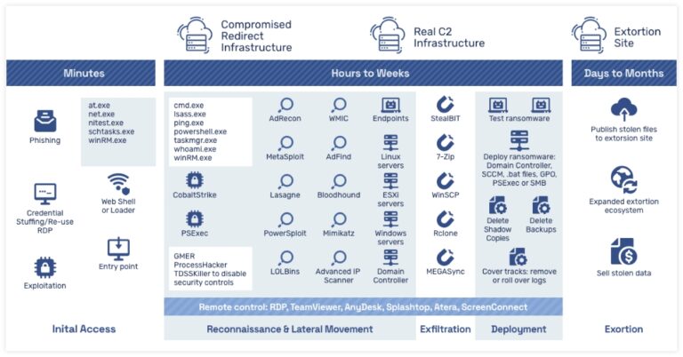 The Anatomy of a Modern Ransomware Attack - How Ransomware Works