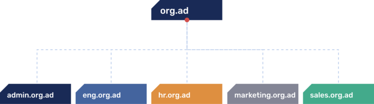 Ransomware and Active Directory - How to protect your network