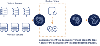 Developing a Ransomware Attack Proof Backup Strategy-Ransomware.org