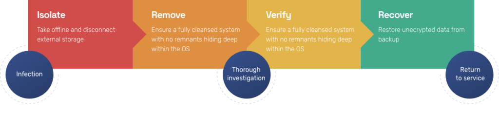 How To Remove and Recover From Ransomware - Ransomware.org
