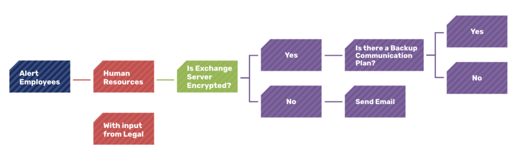 What are Tabletop Exercises, How Do They Help Prevent Ransomware?