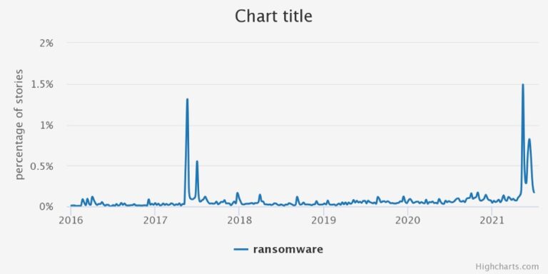 The History of Ransomware? Understand | Prevent | Recover