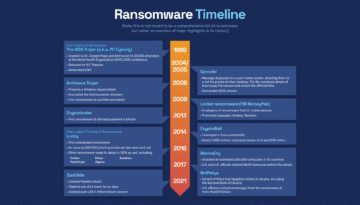 The History of Ransomware? Understand | Prevent | Recover