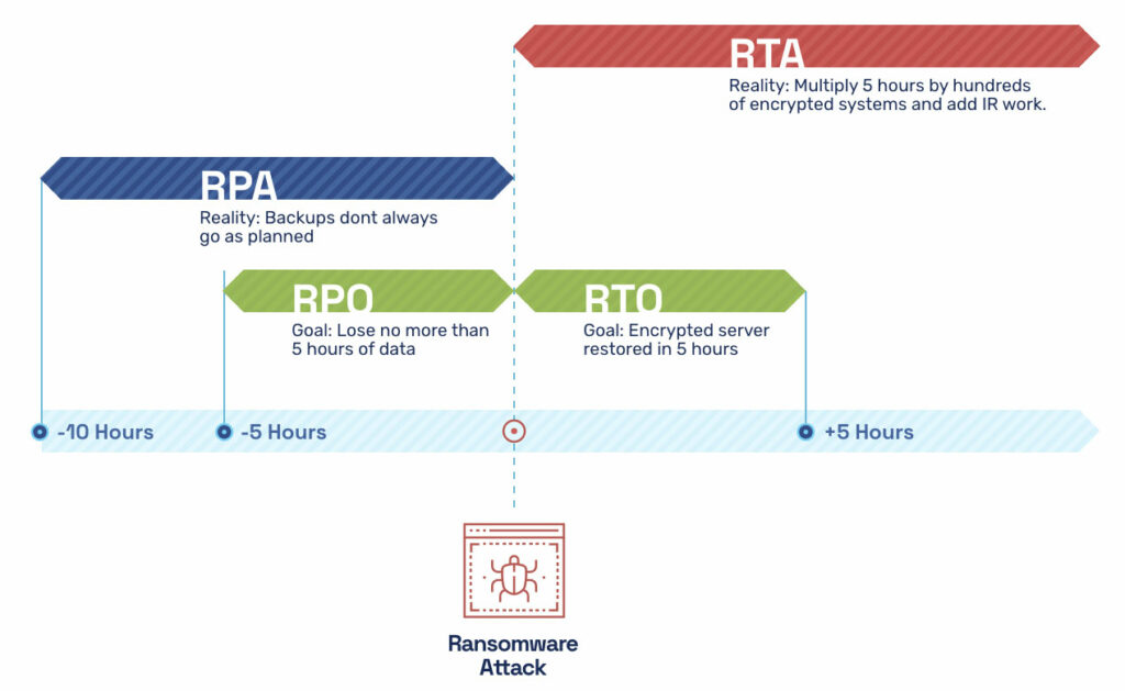 Creating Disaster Recovery and Incident Response Plans - A Guide.