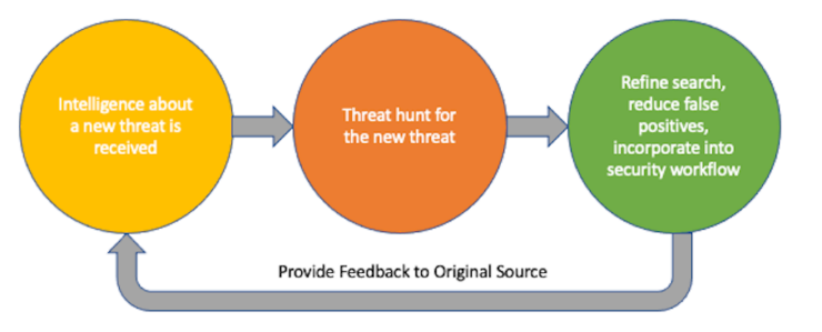 Threat Hunting For Ransomware - How To Prevent Ransomware