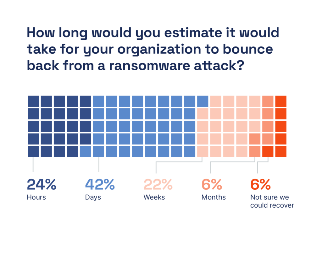 Ransomware Survey | Ransomware Stats