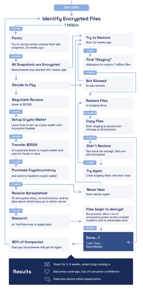 When It Comes to Ransomware Recovery, Seconds Count