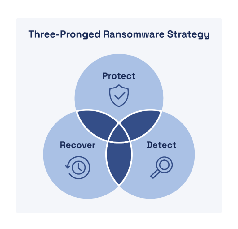Rapid Containment Key to Recovering from a Ransomware Attack