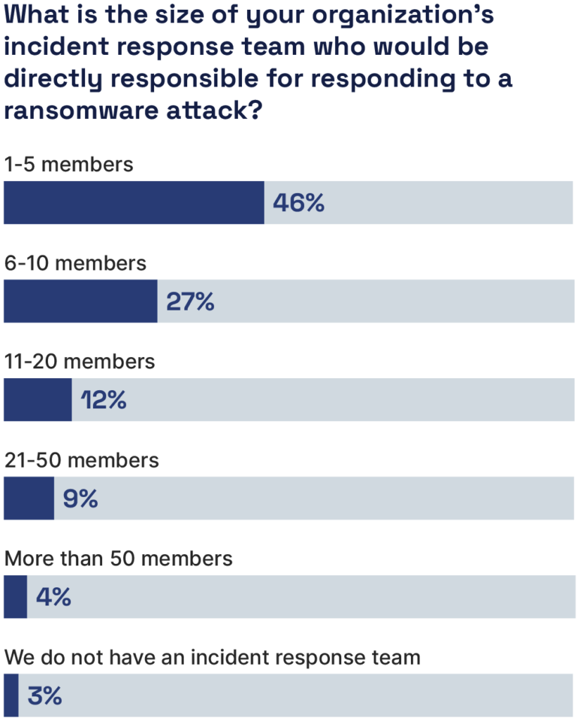 Ransomware Survey | Ransomware Stats
